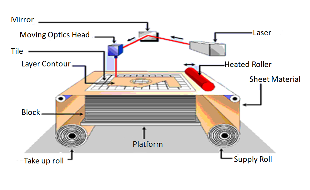 Virtual Labs